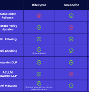 What is a DLP Software and How Does it Works? - Kitecyber